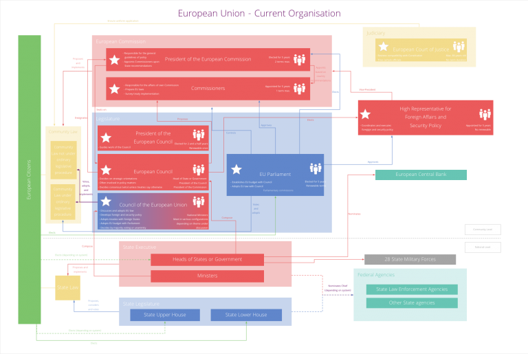 Understanding and reforming institutions – EuropeanConstitution.eu